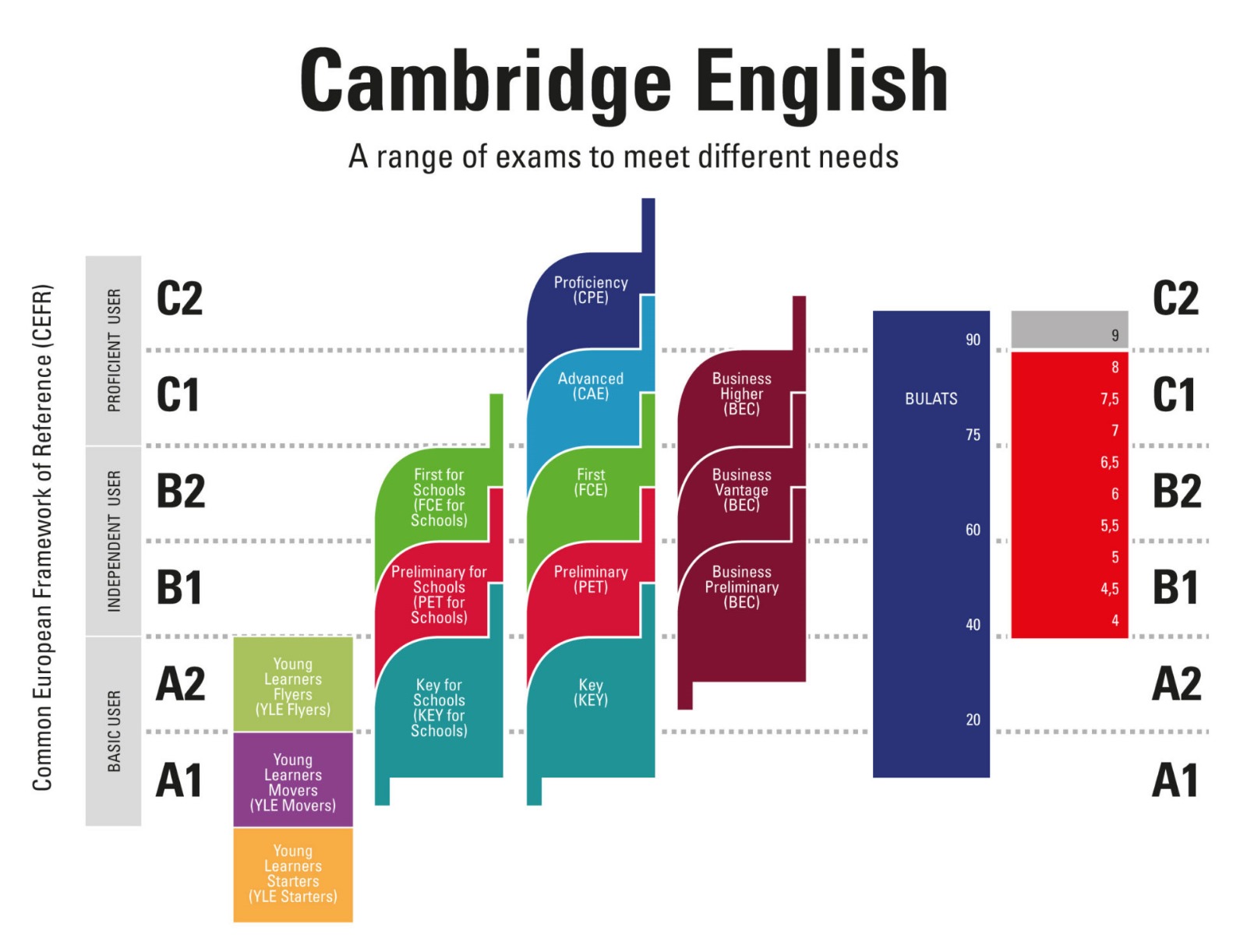 Choosing the best Cambridge English exam for you